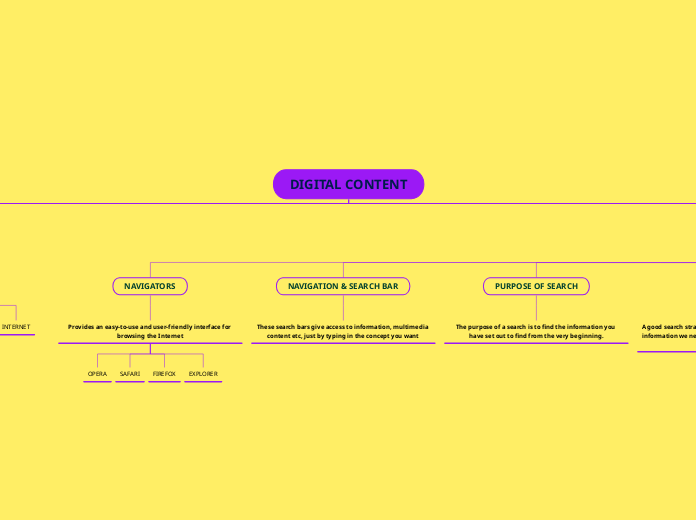 DIGITAL CONTENT - Mind Map